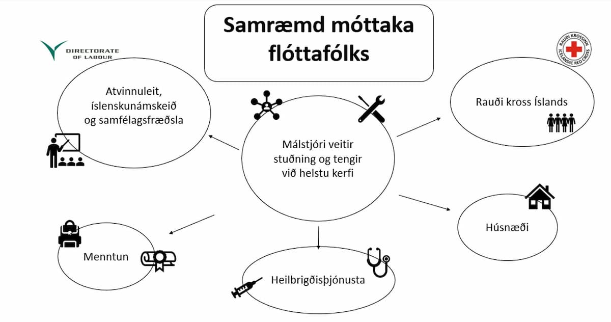 Samræmd móttaka flóttafólks – Fjölmenningarsetur